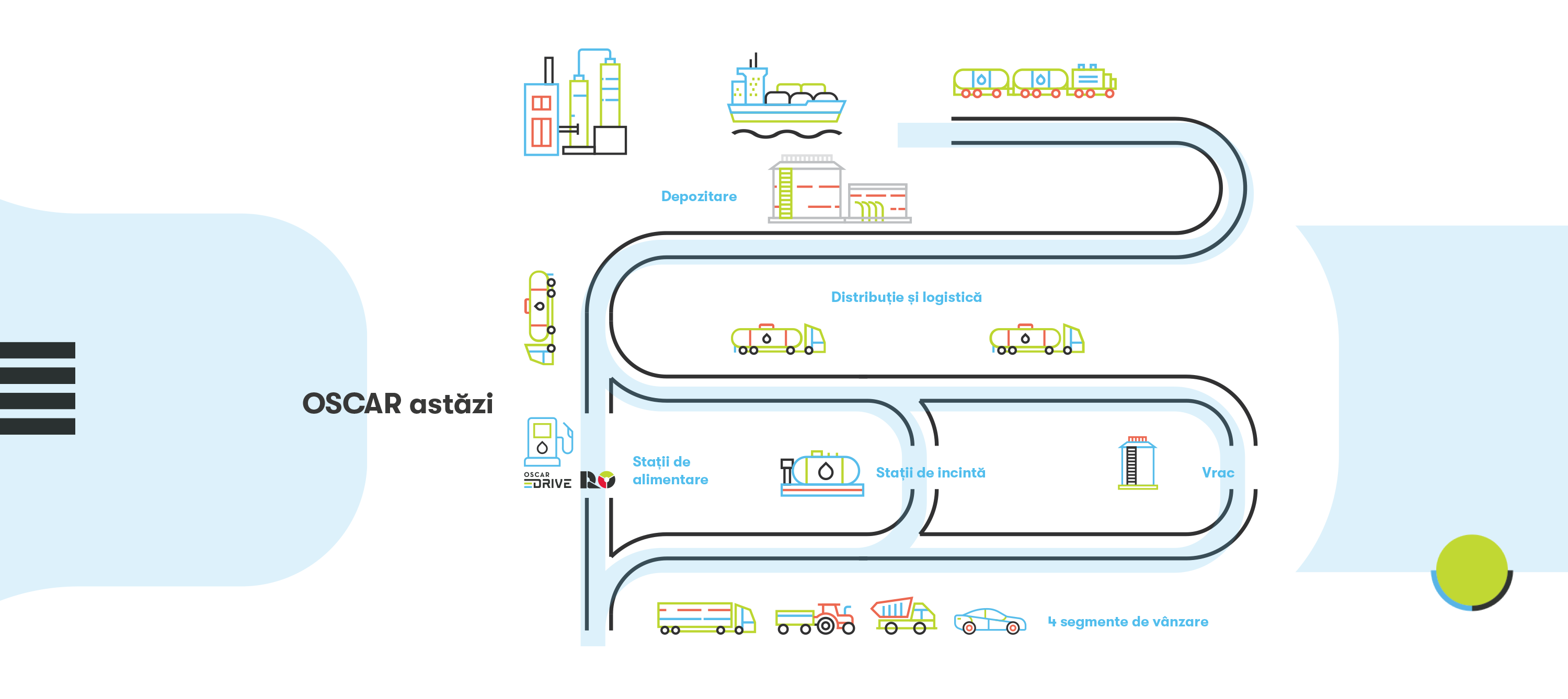 Lant logistic integrat | Carburant OSCAR®️
